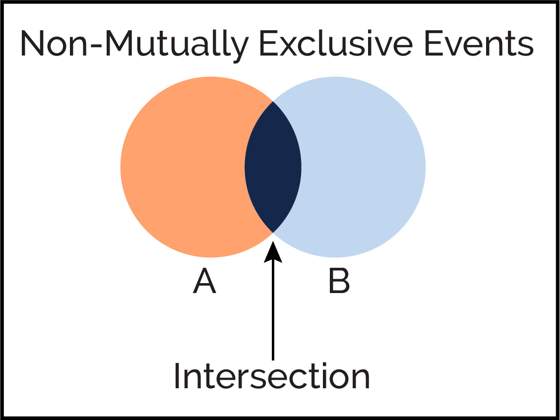Multi event Probability Addition Rule Data Science Discovery